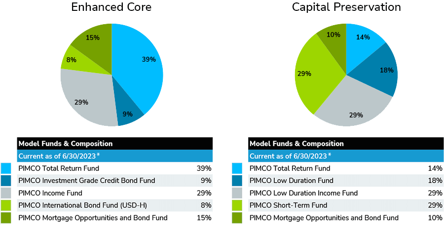 Fixed Income Models in High Demand | Freedom Advisors