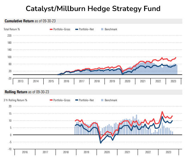 Catalyst/Millburn Hedge Strategy Fund | Freedom Advisors