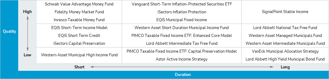 Fixed Income Models in High Demand | Freedom Advisors